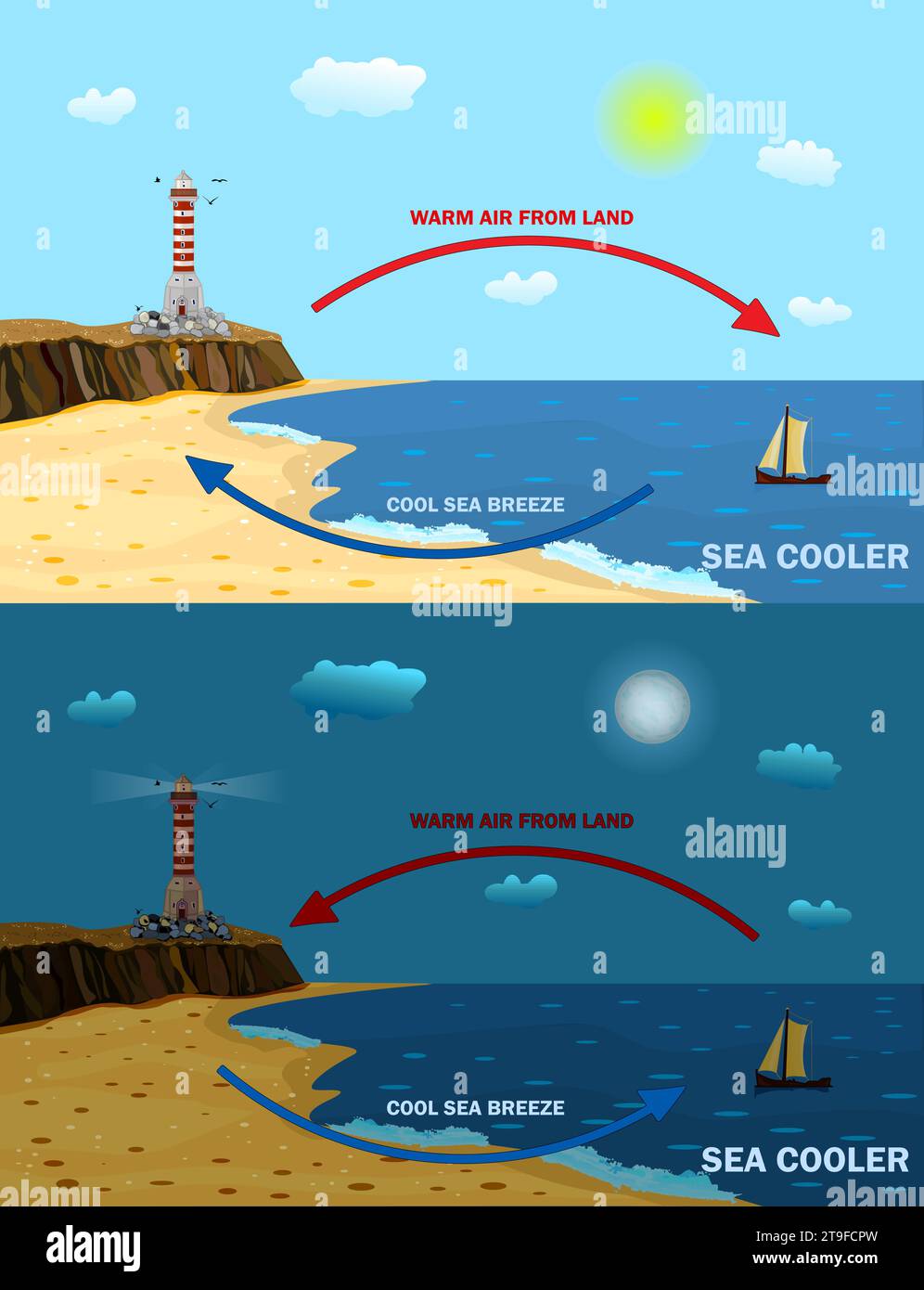 Science poster design for land and sea breeze. Local weather cause. Day and night air movement ...