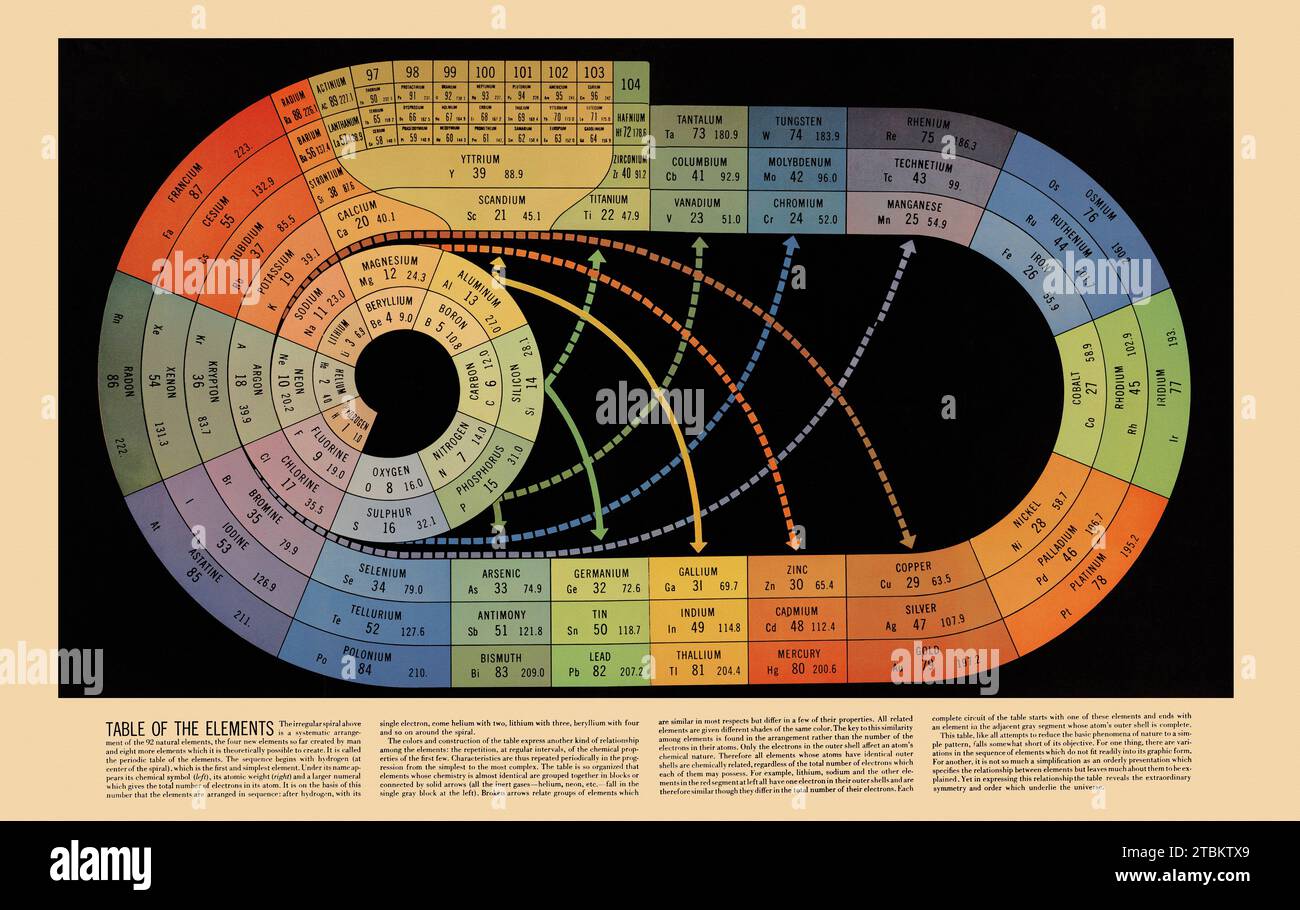 "Table of the Elements in an Irregular Spiral. 1940s. Rainbow-colored ...