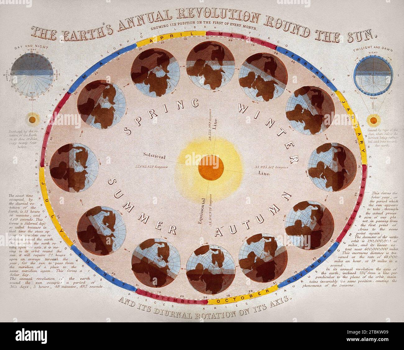 Astronomy: a diagram of the Earth's passage around the Sun in a solar ...