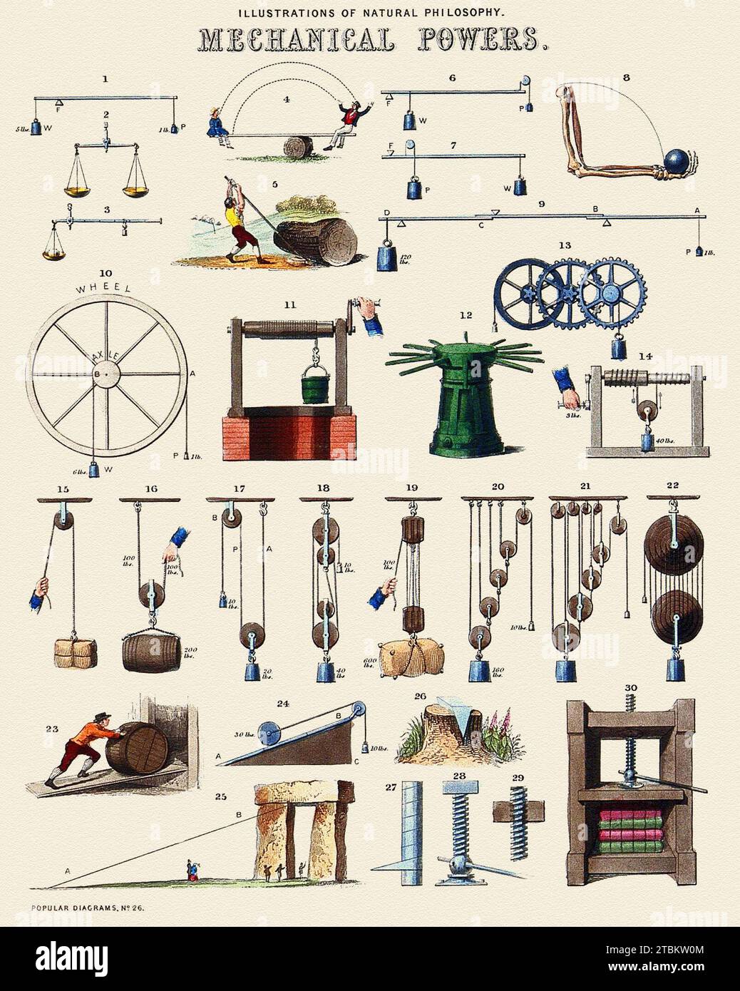 "Illustrations of natural philosophy. Mechanical powers. John Emslie ...