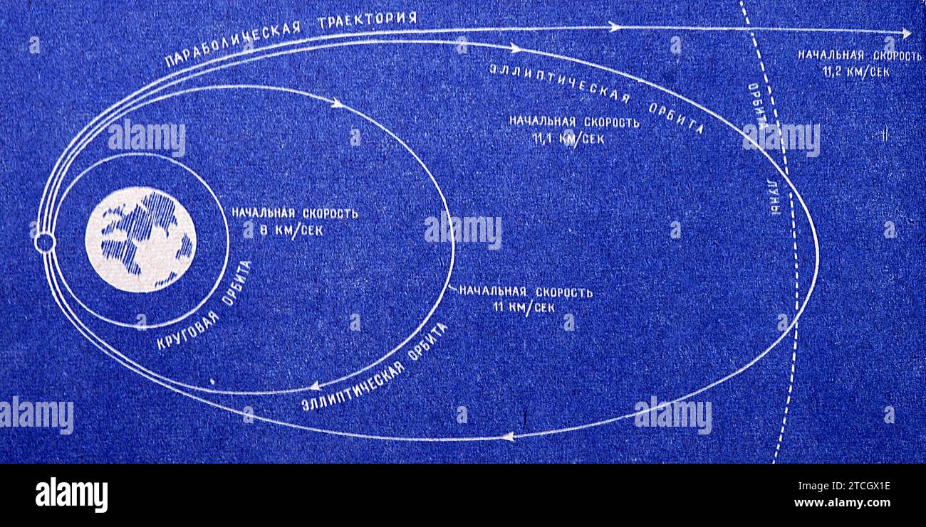Soviet Era Illustration Showing Rocket Orbits At Different Initial