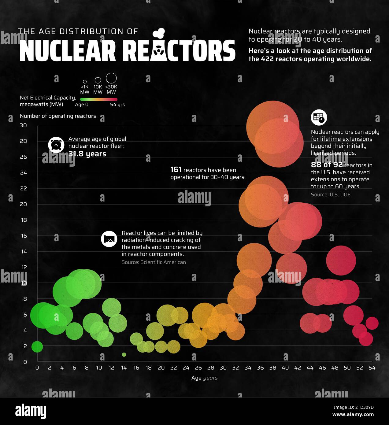Infographic illustration showing the age distribution of the 422 ...