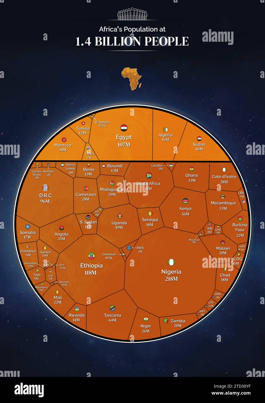 Infographic illustration showing the population distribution in Africa in November 2022, when ...