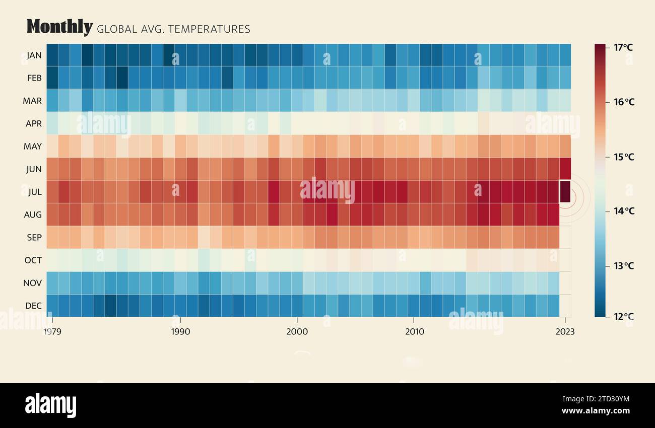 Infographic illustration showing global average monthly temperatures in ...
