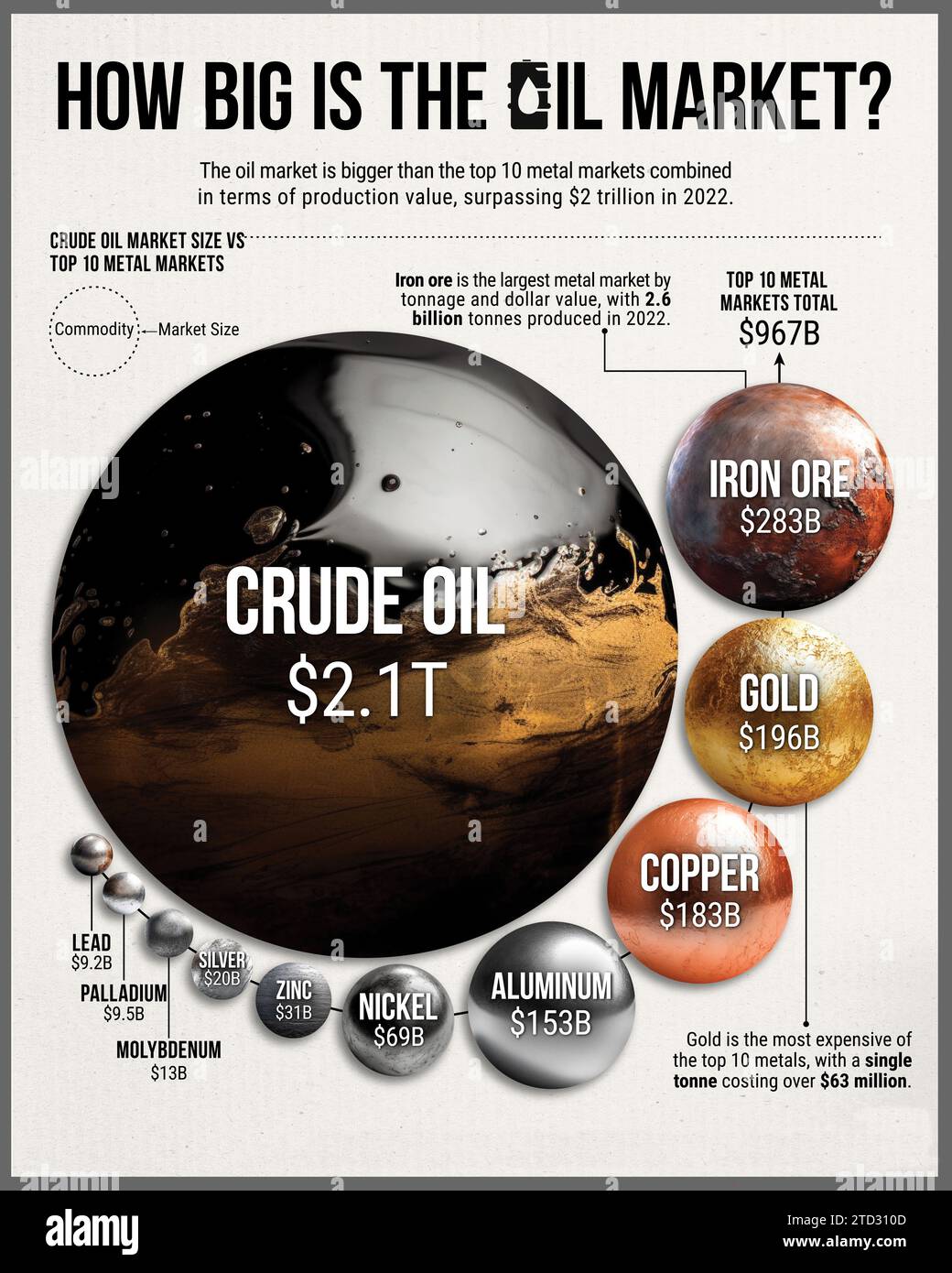 Infographic illustration comparing the size (in US Dollar value) of the ...