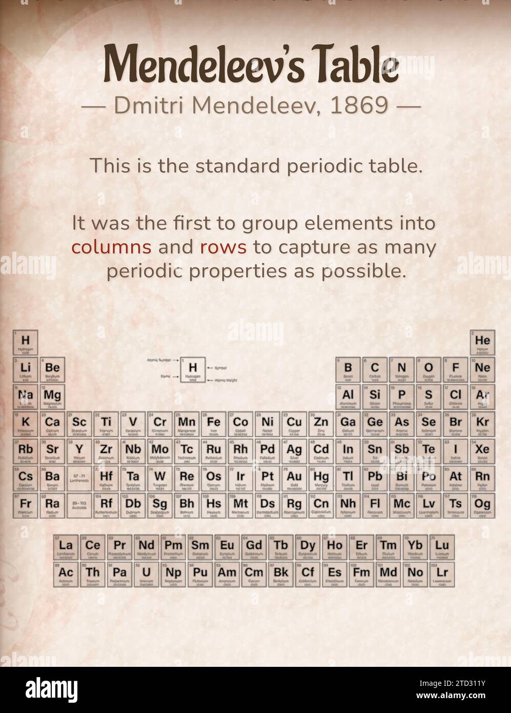 Dmitri Mendeleev First Periodic Table