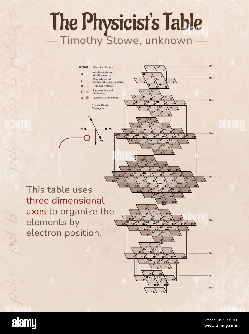 The Physicist's periodic table, illustration. This table was devised by ...