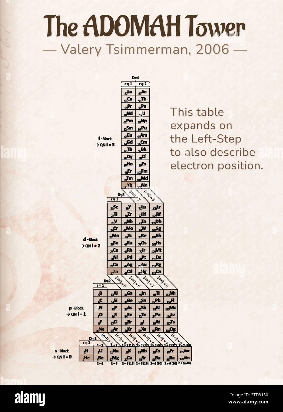 ADOMAH periodic table, illustration. This table was devised by Valery ...