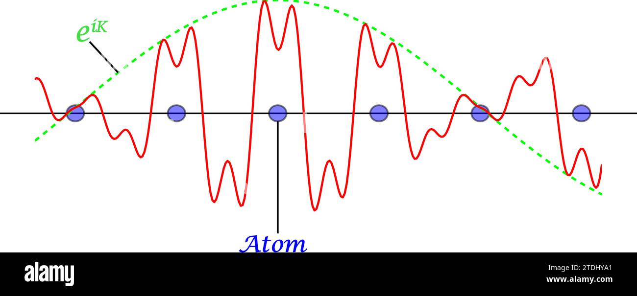 Graph of the real part of a typical Bloch state.Vector illustration ...