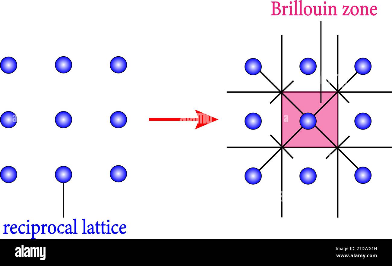 The Reciprocal Lattices And Corresponding First Brillouin Zones Of Square Lattice Vector