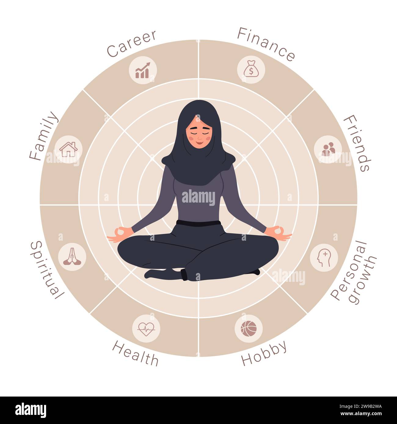 The Wheel of life. Arabian woman in lotus position analysis her needs ...