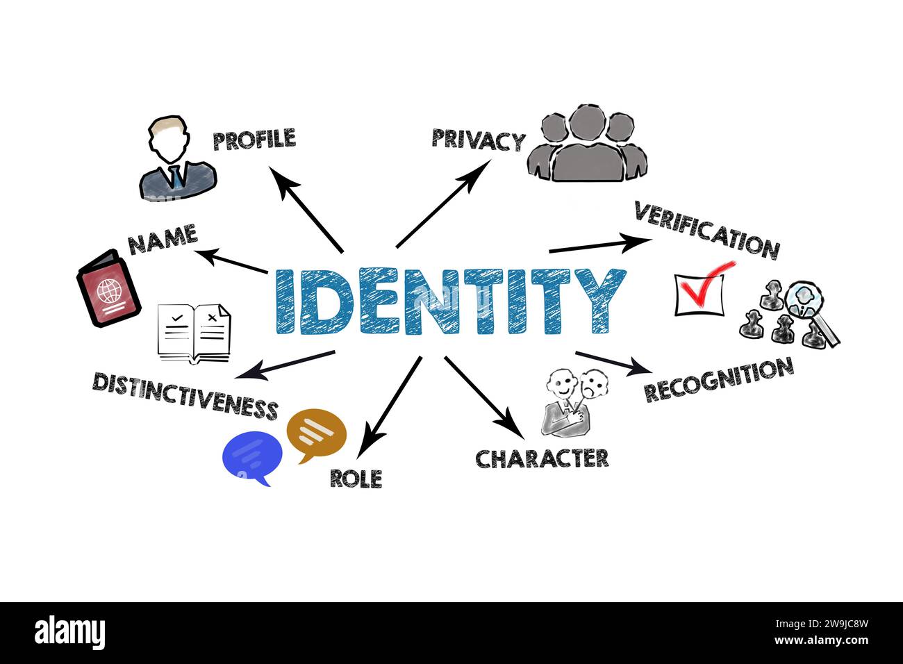Identity Concept. Illustration with icons, arrows and keywords on a ...