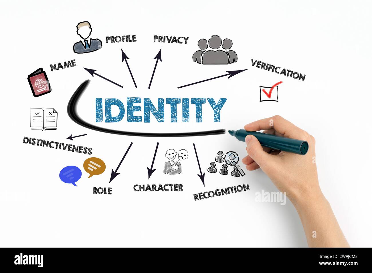 Identity Concept. Chart with keywords and icons on white background ...