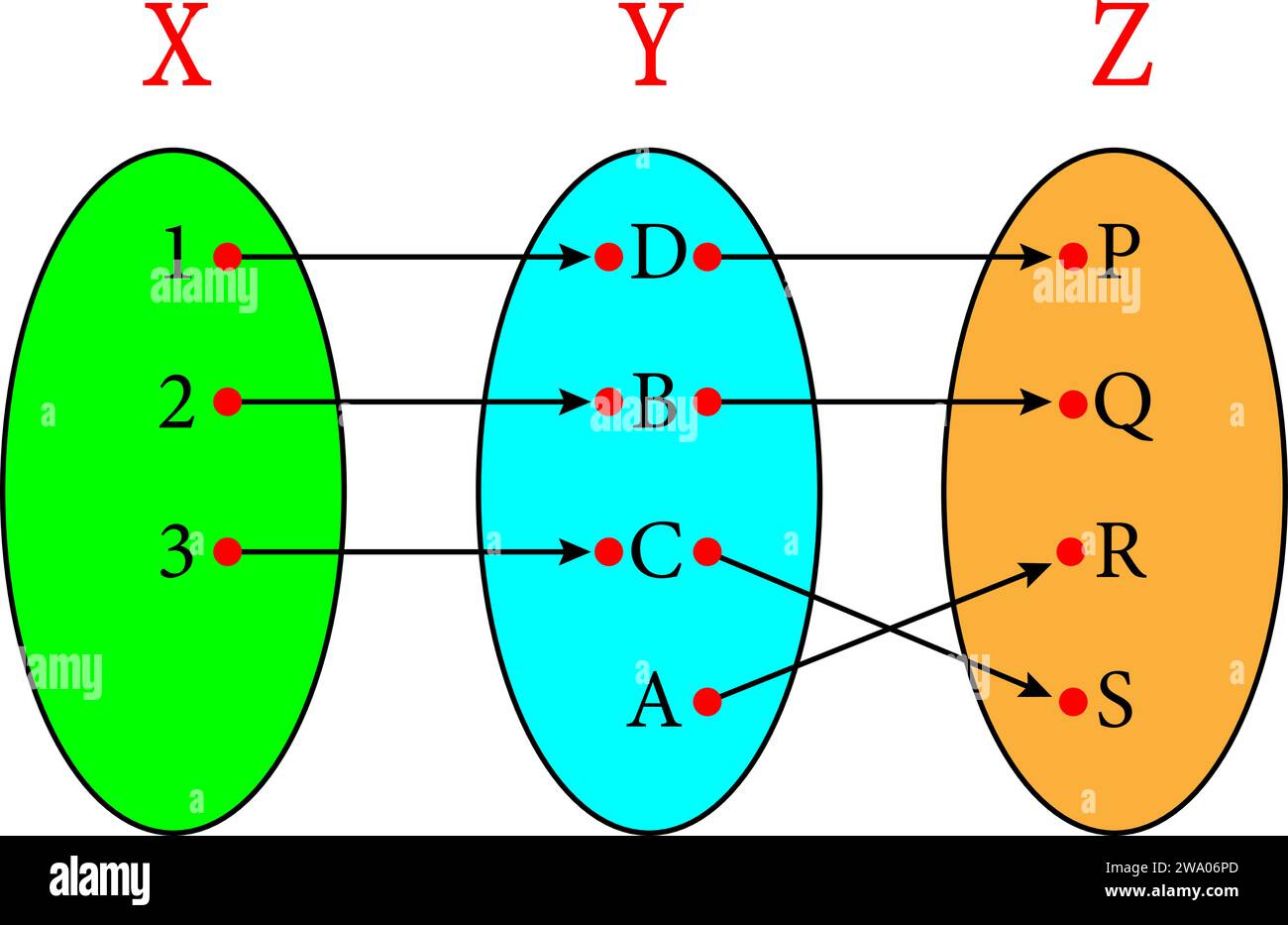 Diagram Showing That The Composition Of Two Injective Functions Is