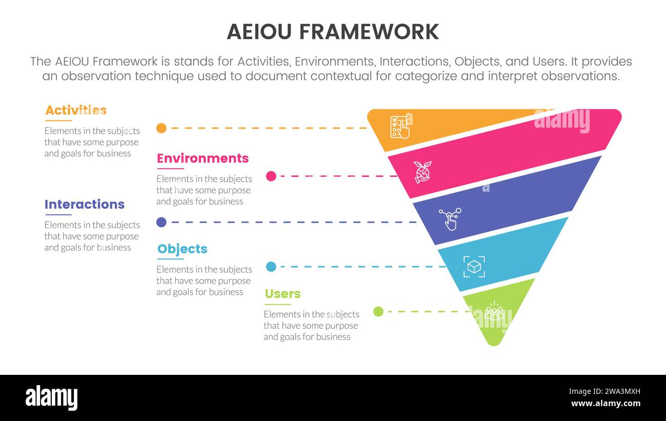 aeiou business model framework infographic 5 point stage template with ...