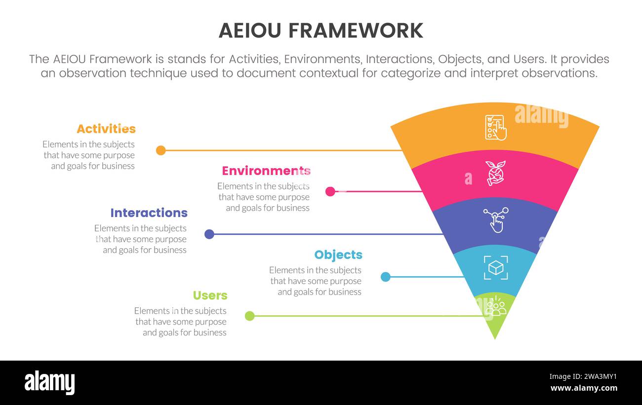 aeiou business model framework infographic 5 point stage template with ...