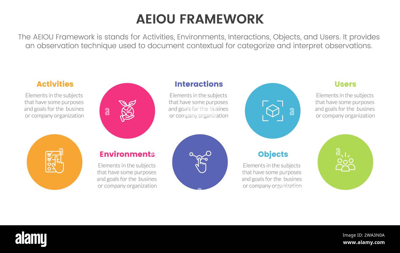 aeiou business model framework infographic 5 point stage template with ...