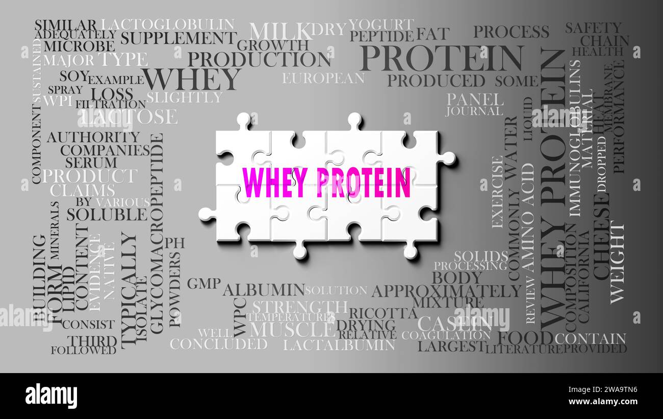 Whey protein - a complex subject, related to many concepts. Pictured as ...