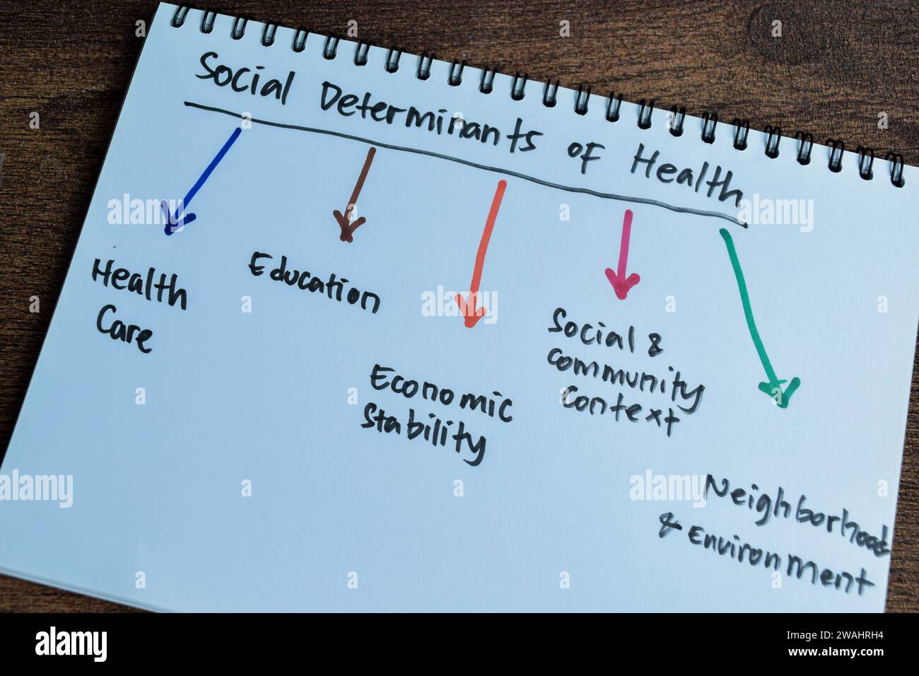 Concept of Social Determinants of Health write on book with keywords ...