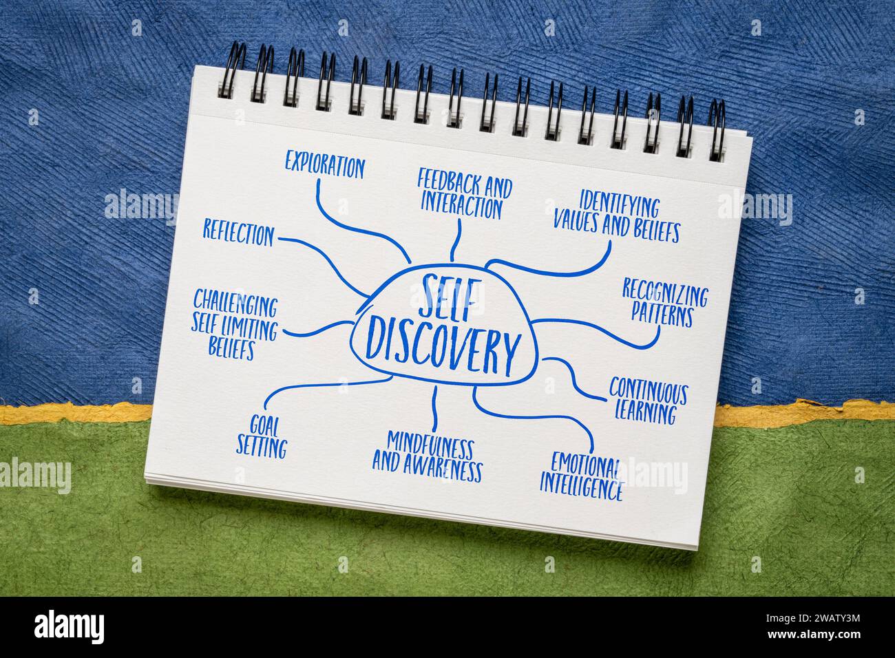 self discovery infographics or mind map sketch in a spiral notebook, personal development ...