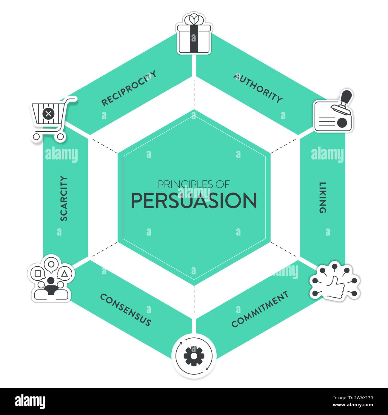 Principles of persuasion framework diagram chart infographic banner with icon vector has ...