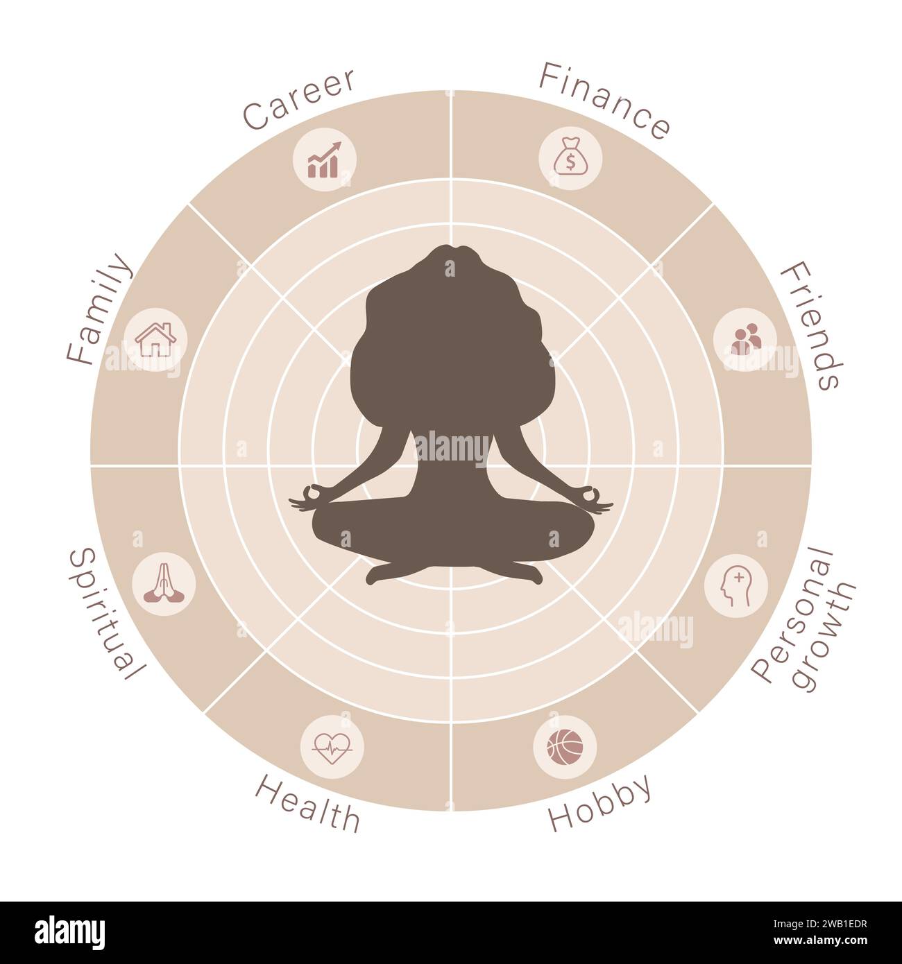 The Wheel of life. Woman in lotus position analysis her needs. Circle ...