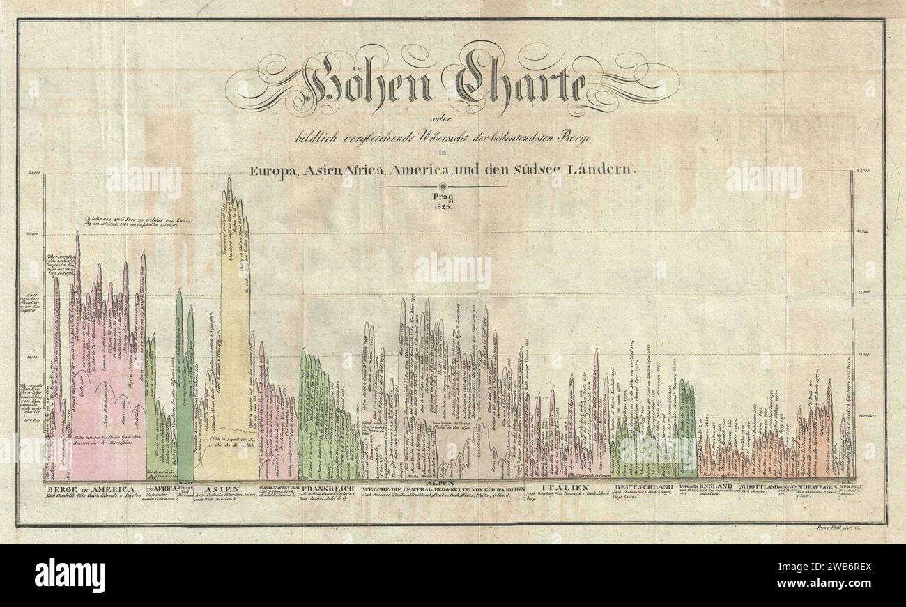 1823 German comparative chart of mountains Stock Photo - Alamy