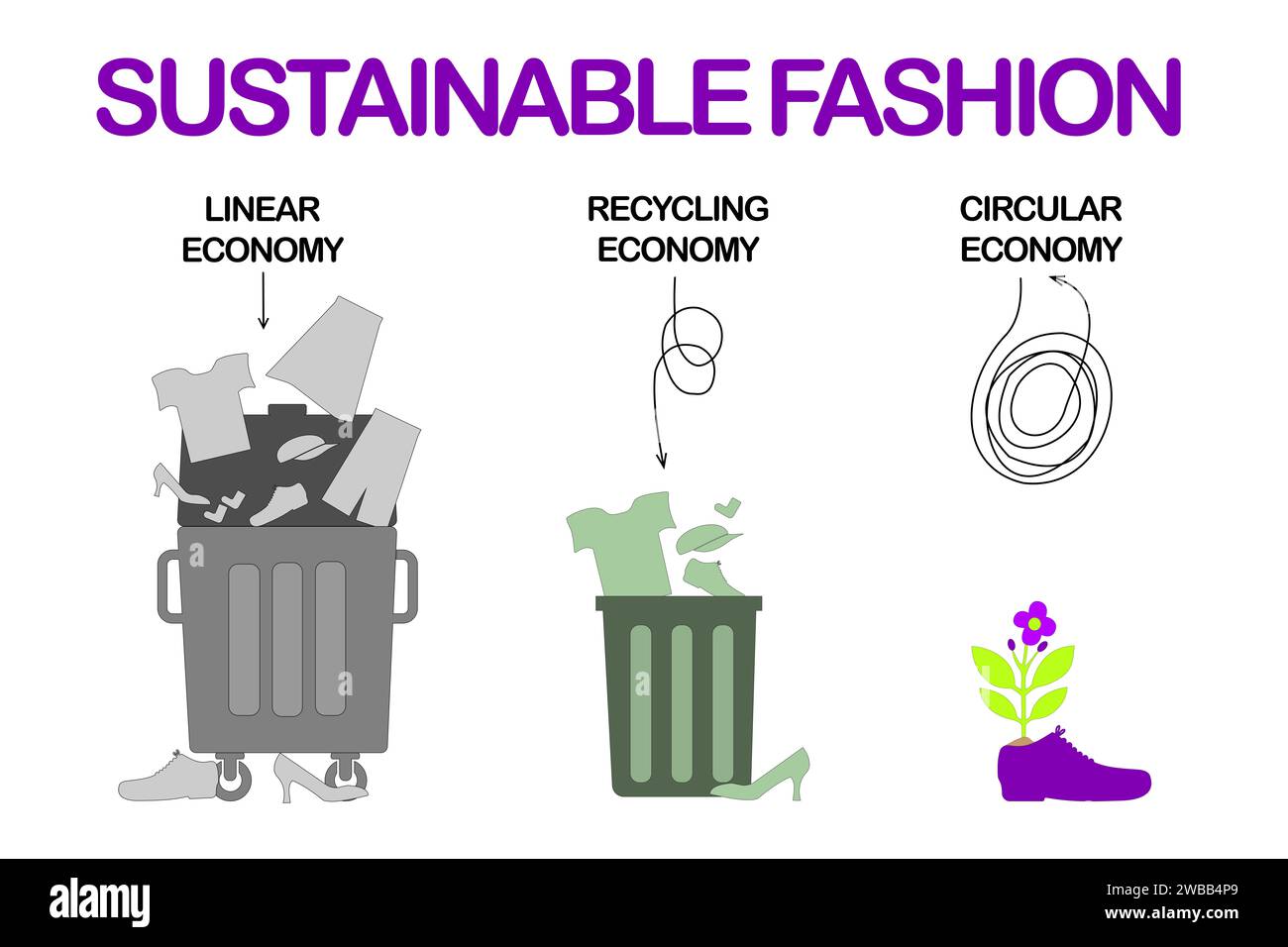 linear recycle circular economy for sustainable fashion illustrated in ...