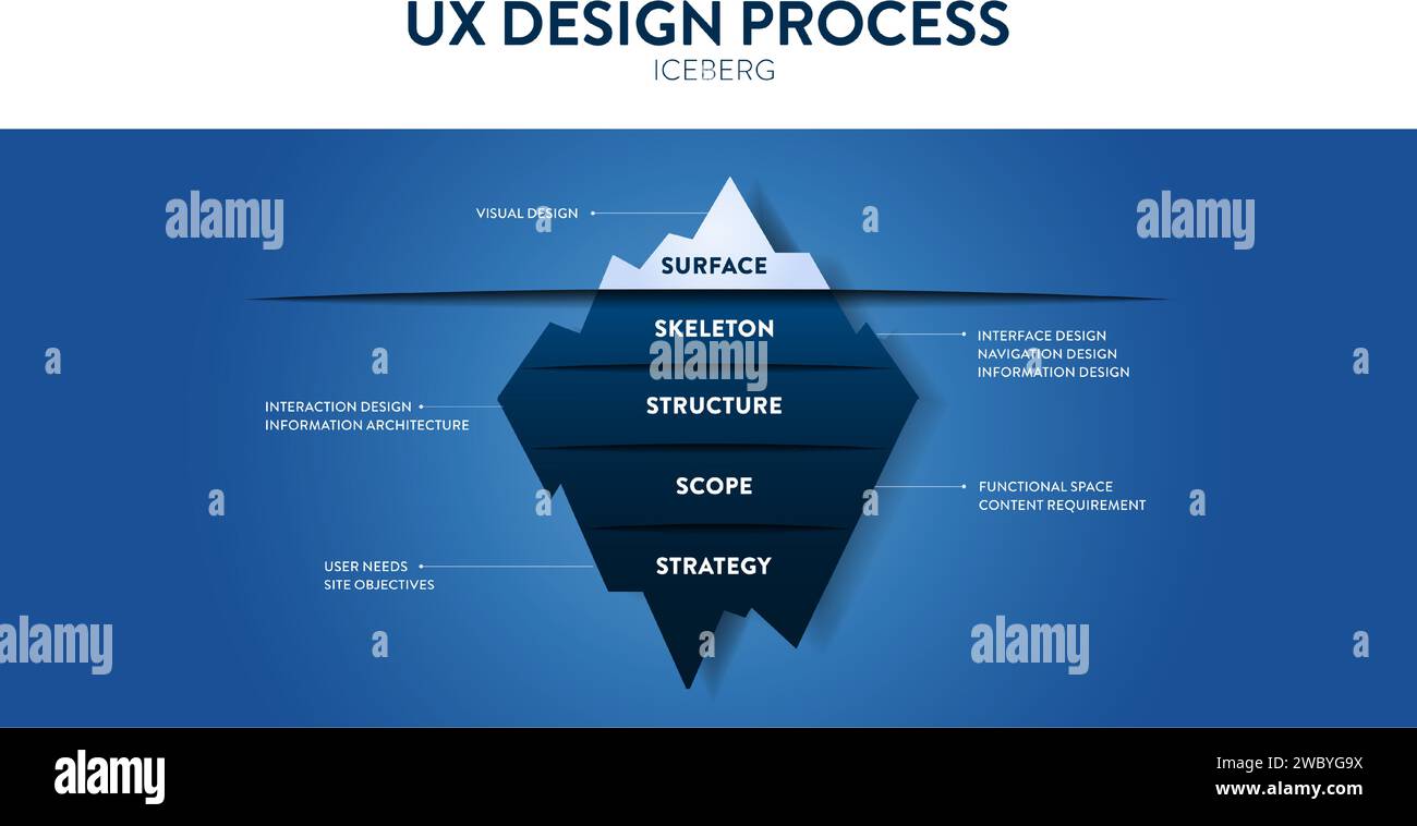 UX design process iceberg infographic diagram banner template for ...