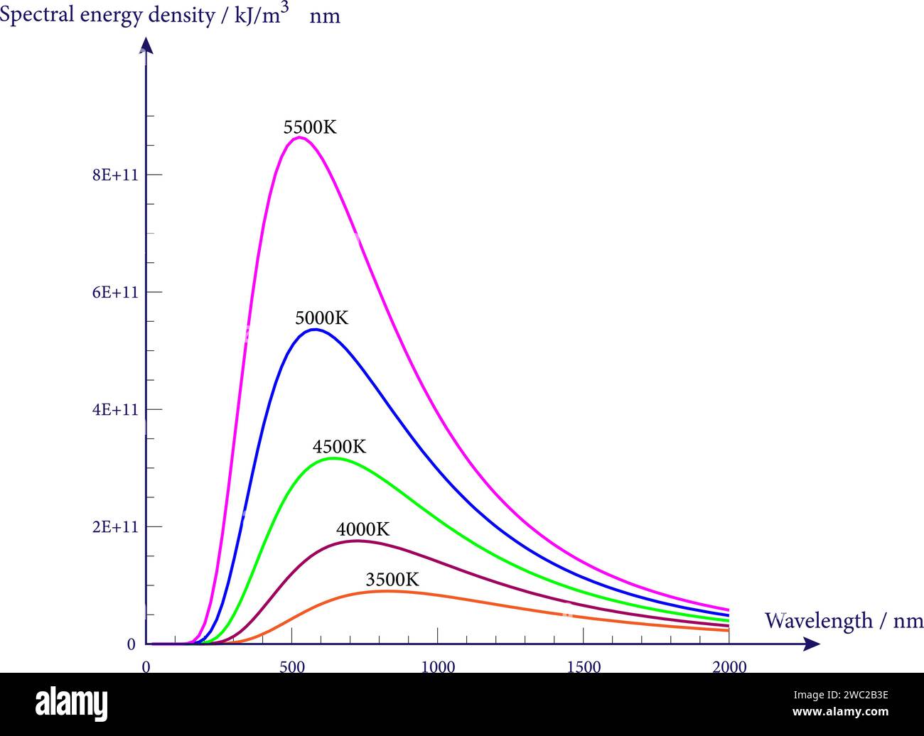 Blackbody spectrum hi-res stock photography and images - Alamy