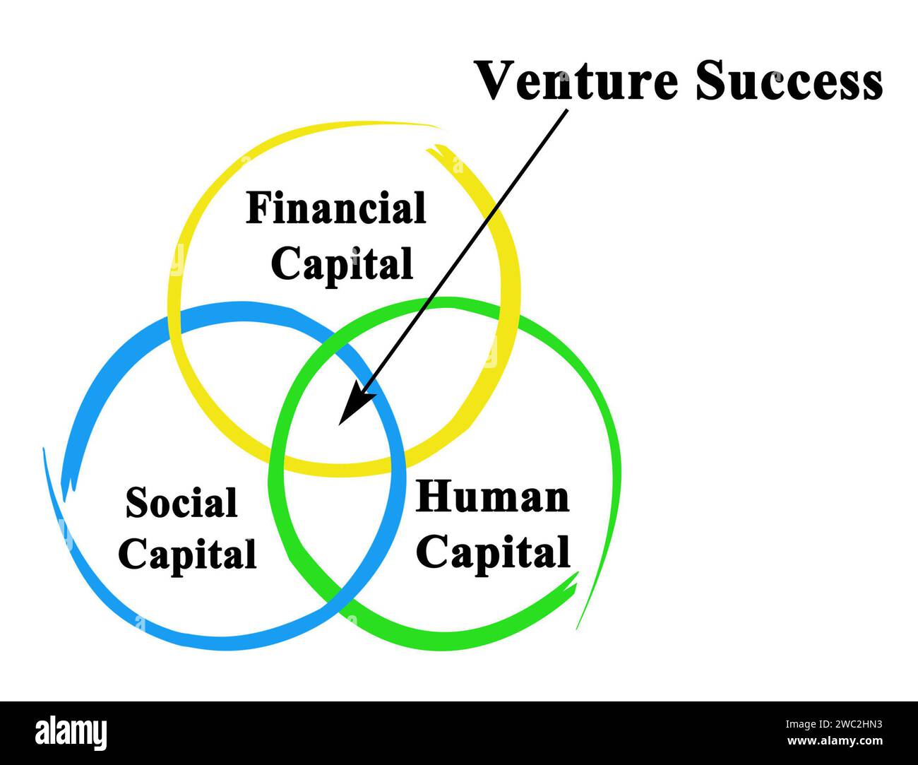 Three components of Venture Success Stock Photo - Alamy