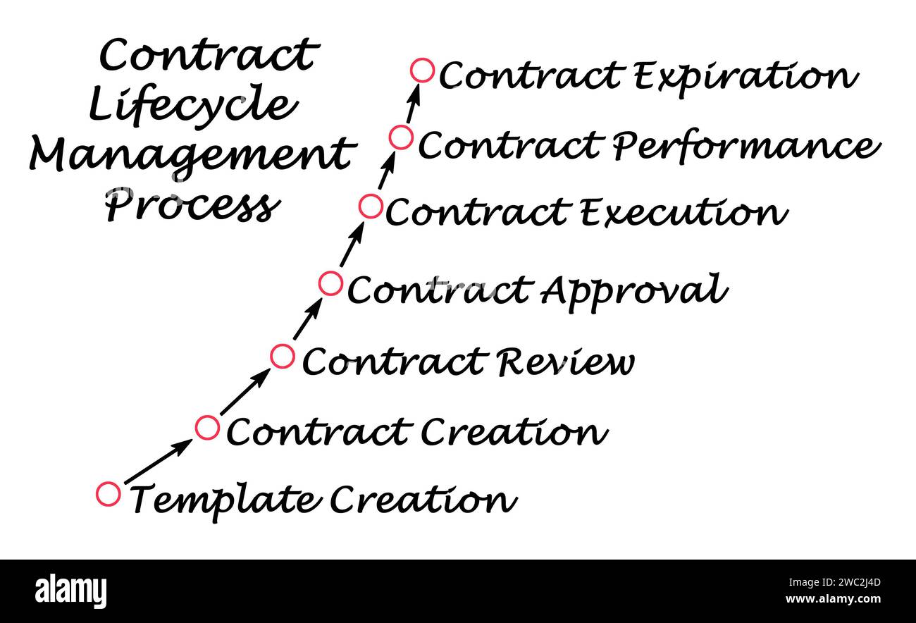 Process of Contract Lifecycle Management Stock Photo - Alamy