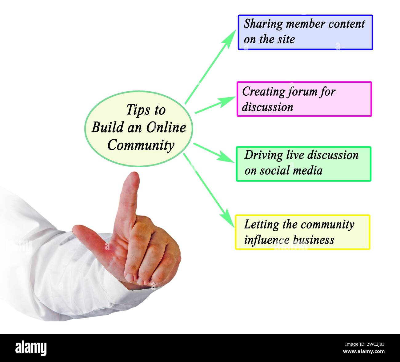 Tips to Build an Online Community Stock Photo - Alamy