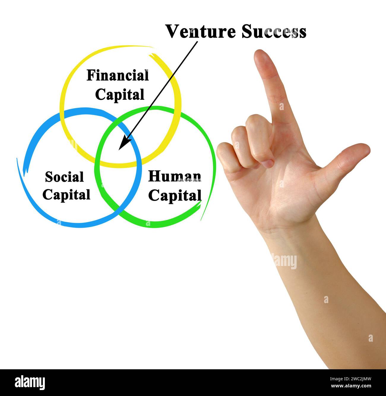 Three components of Venture Success Stock Photo - Alamy