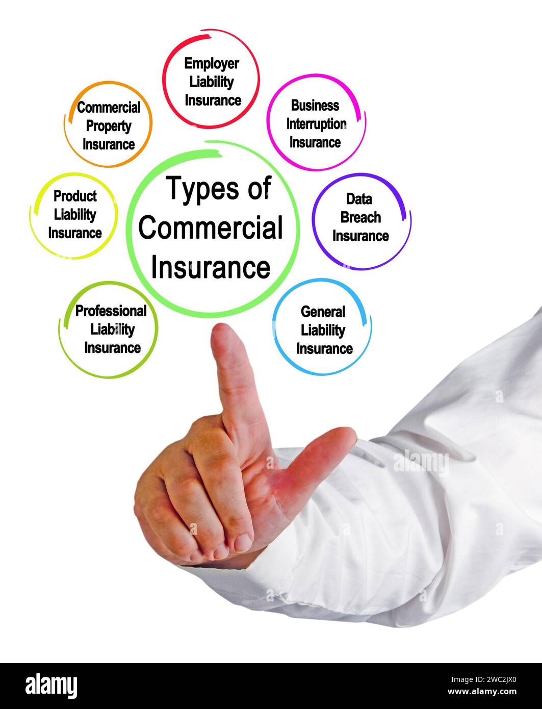 Seven Types of Commercial Insurance Stock Photo - Alamy