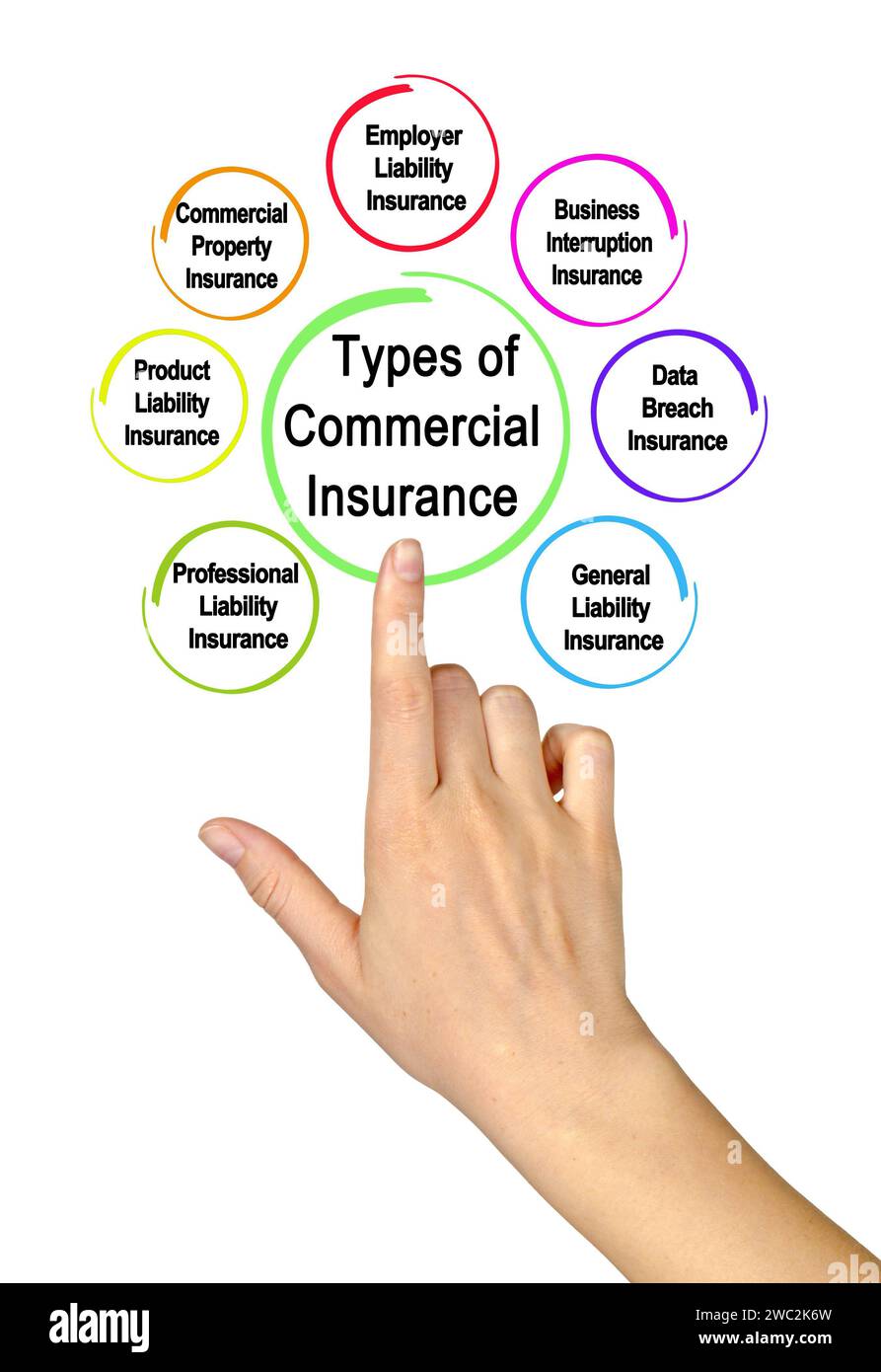 Seven Types of Commercial Insurance Stock Photo - Alamy