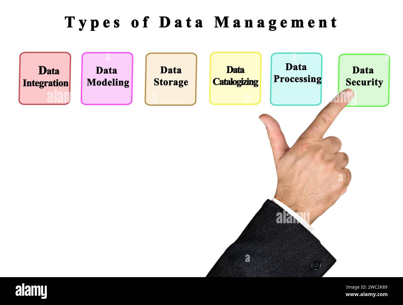 Six Types of Data Management Stock Photo - Alamy