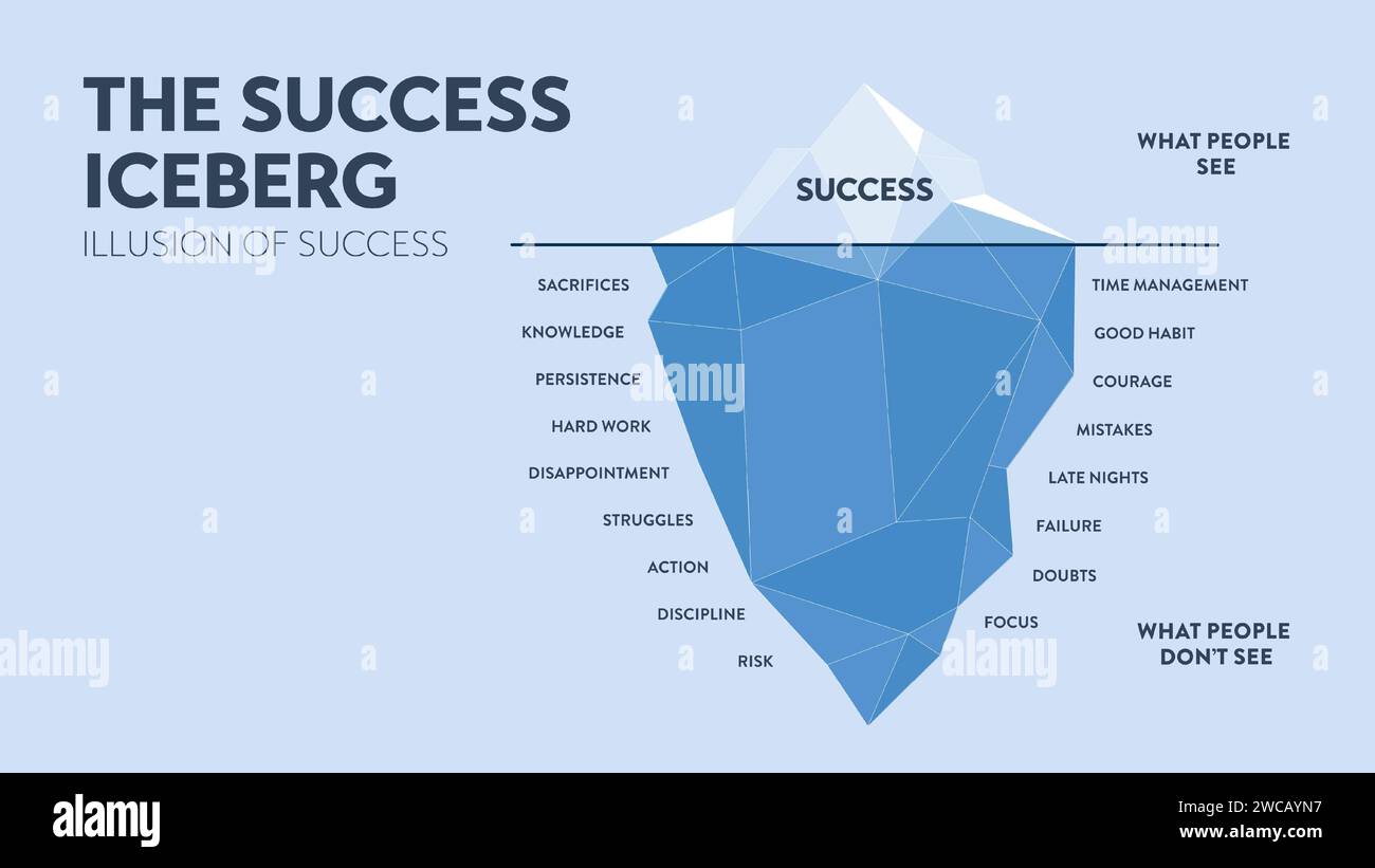 The Success iceberg, illusion of success hidden iceberg metaphor infographic banner template for ...