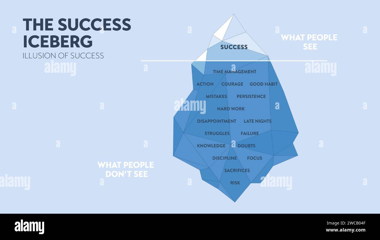 The Success iceberg, illusion of success hidden iceberg metaphor ...