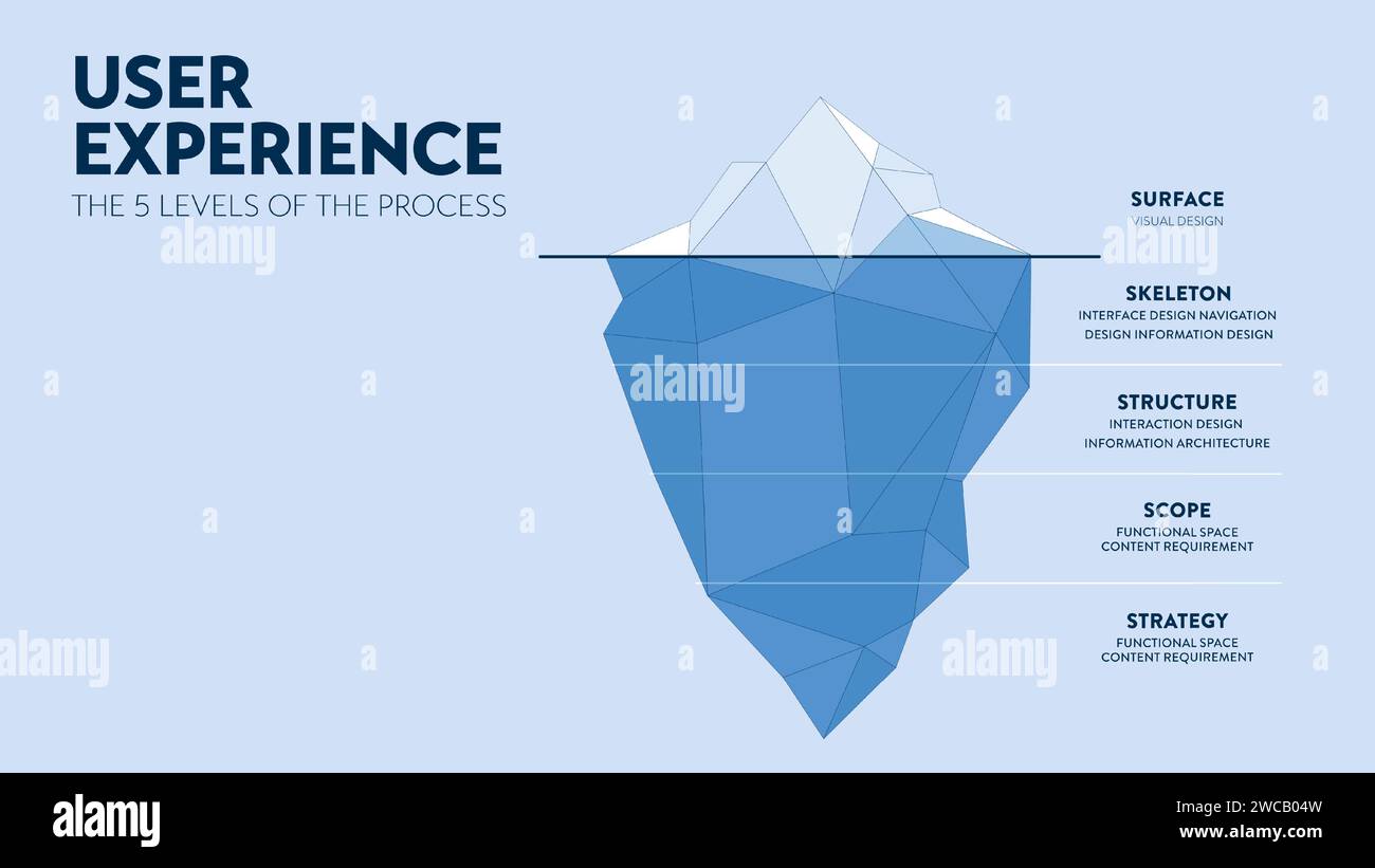 The User experience or UX UI iceberg diagram has two layers. The UI is ...