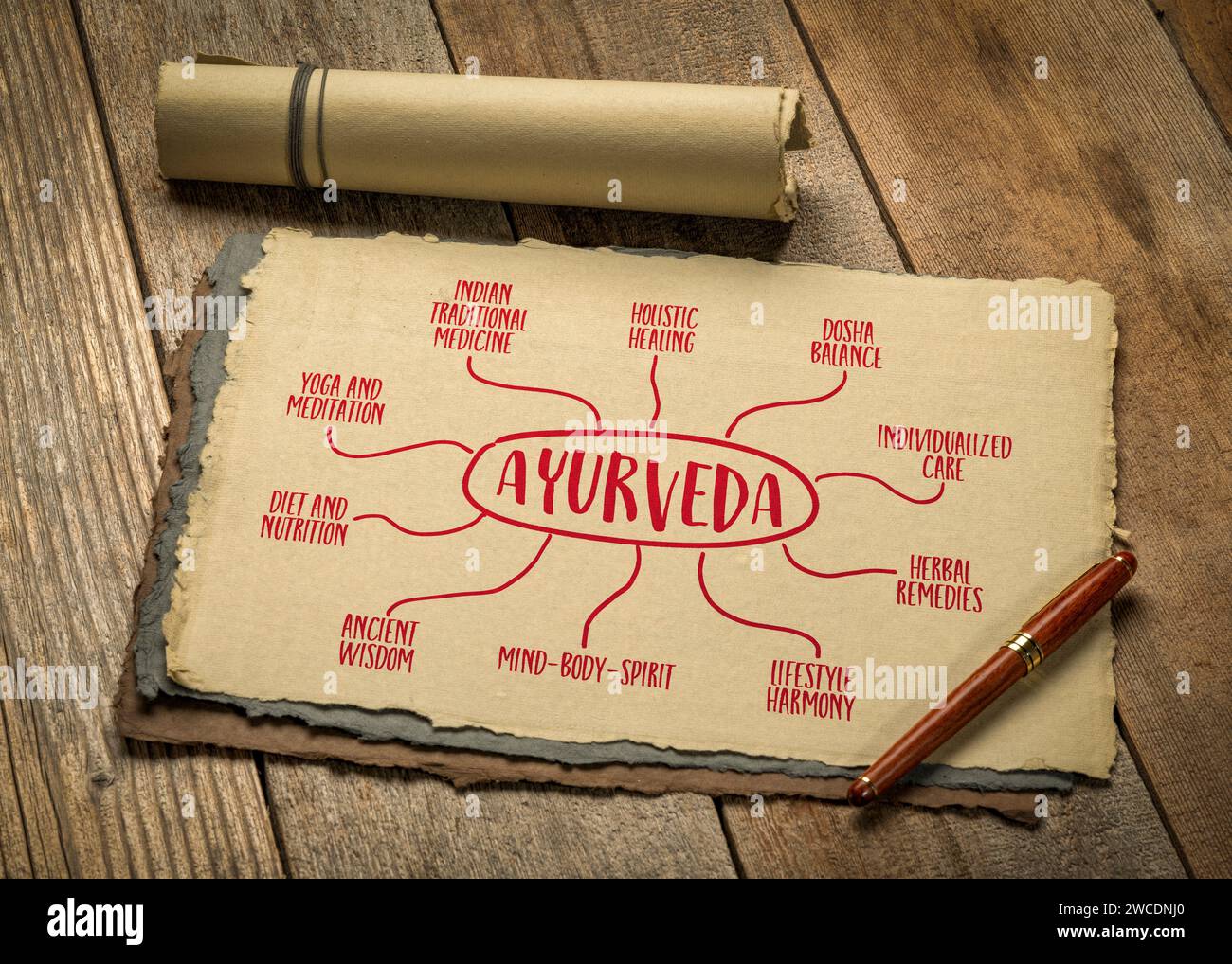 Ayurveda, traditional Indian medicine system - infographics or mind ...