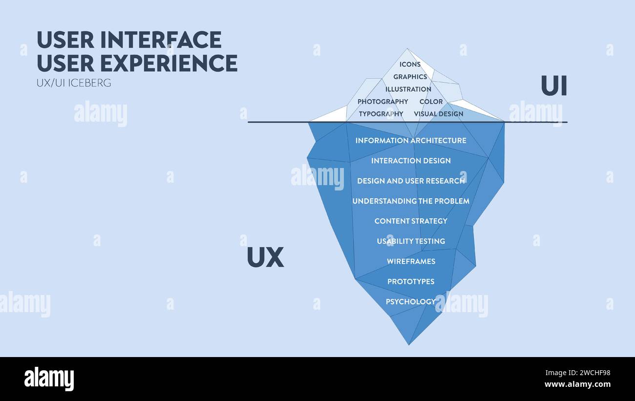 UX UI user interface and user experience iceberg diagram infographic banner template for ...