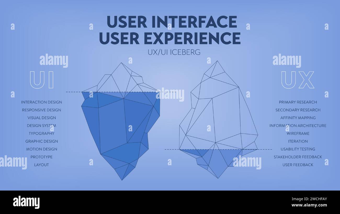 UX UI user interface and user experience iceberg diagram infographic ...
