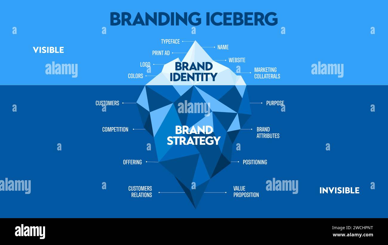 Iceberg Model Branding at Annabelle Wang blog
