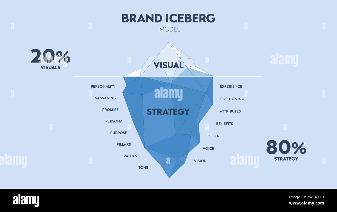 Iceberg Model Branding at Annabelle Wang blog