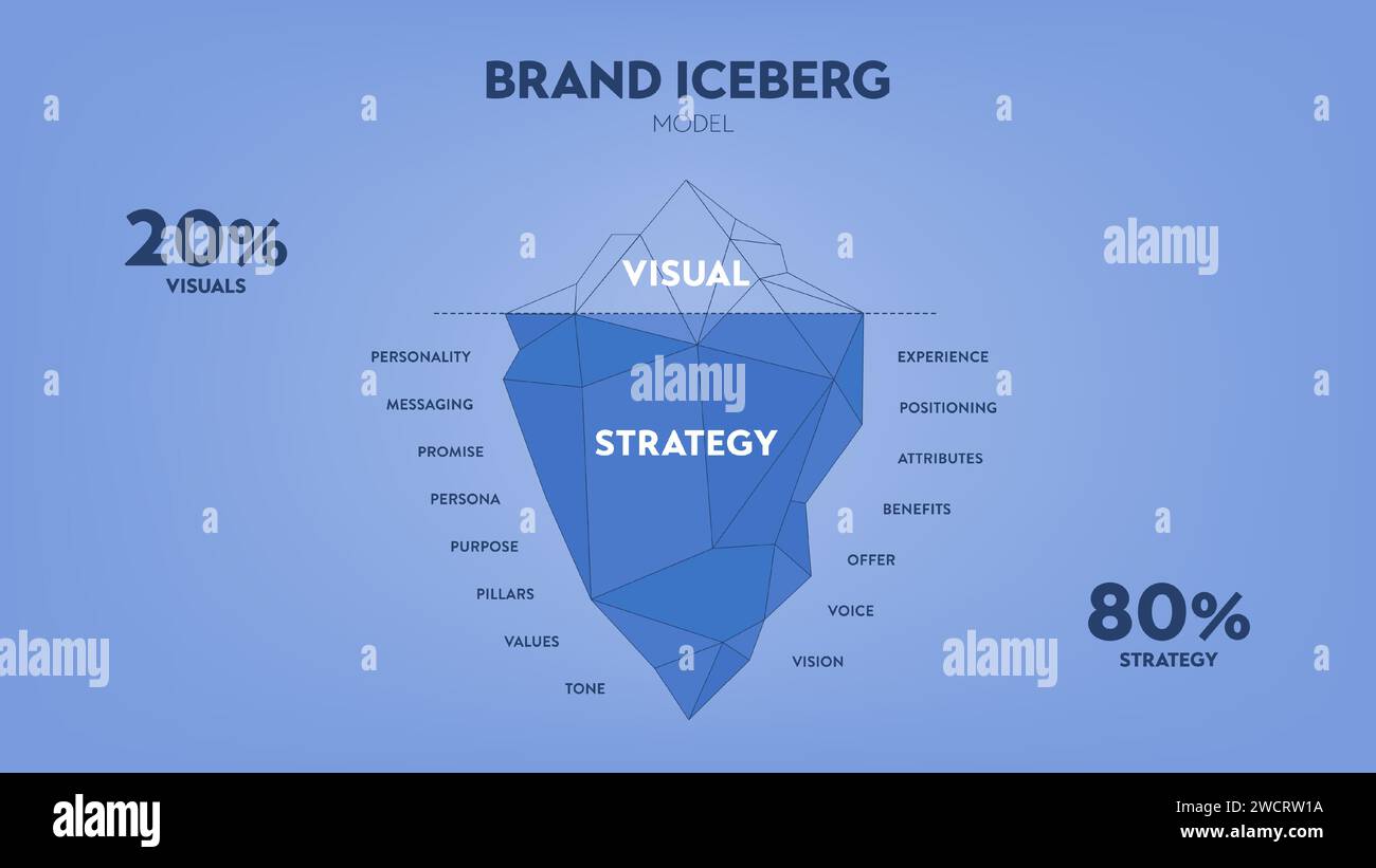 Iceberg Model Branding at Annabelle Wang blog