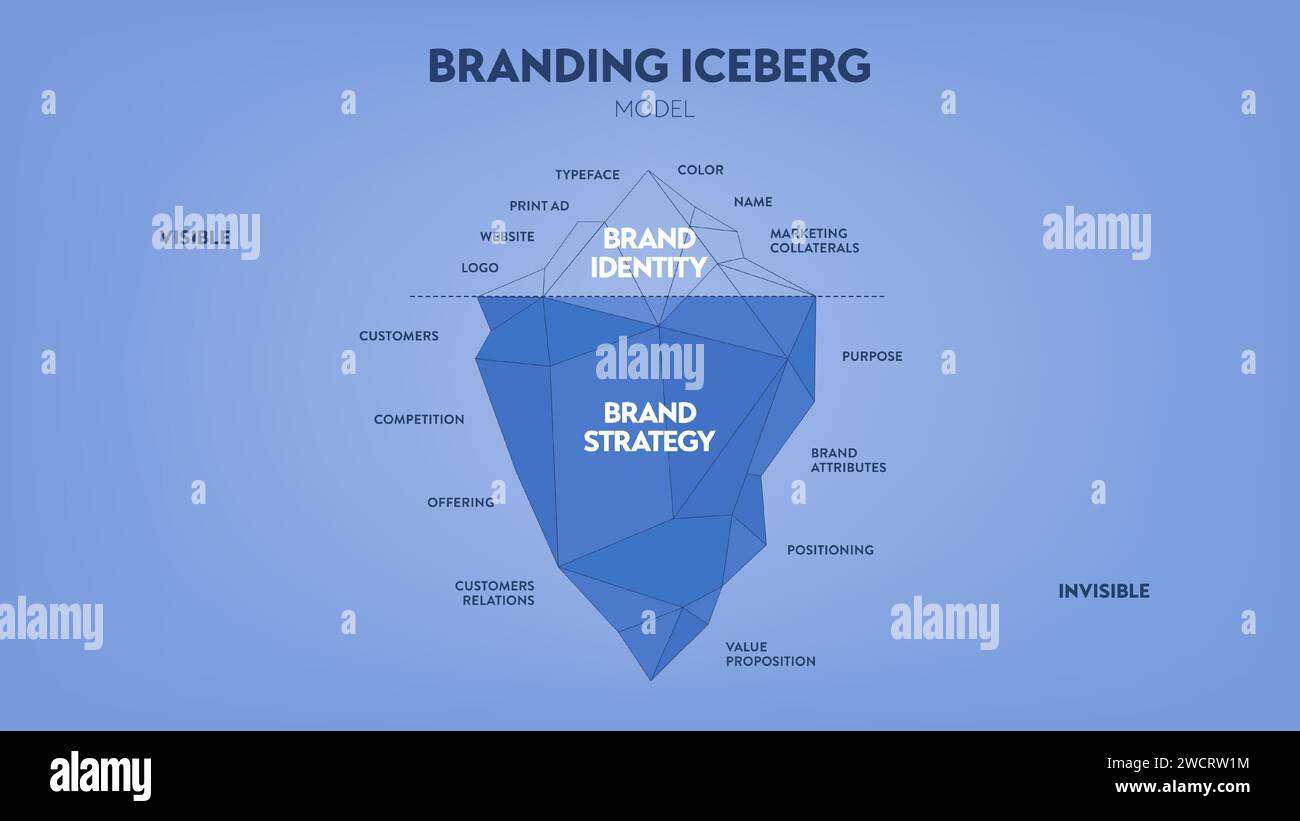 Vector illustration of Branding iceberg model infographic diagram ...