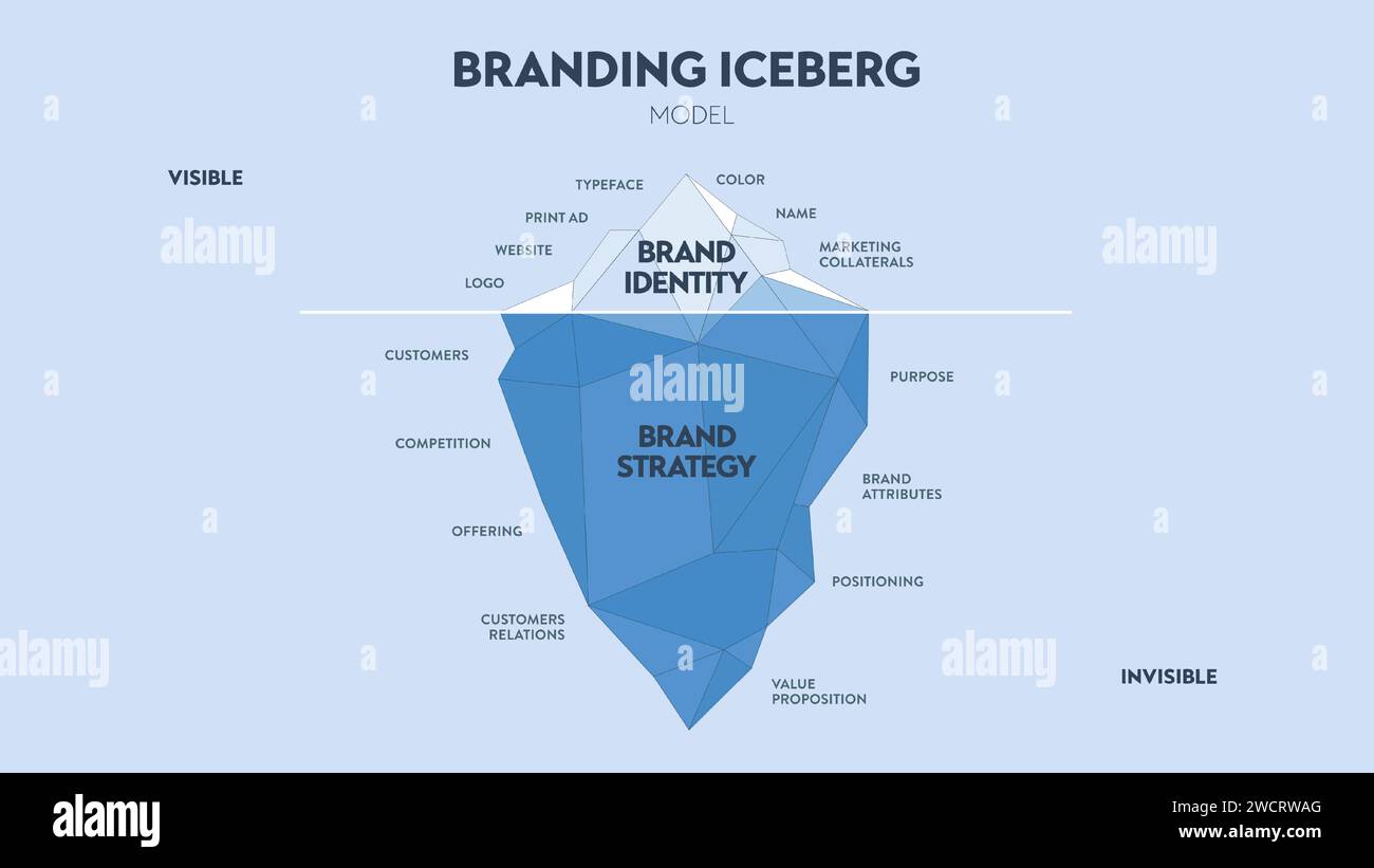 Vector illustration of Branding iceberg model infographic diagram ...