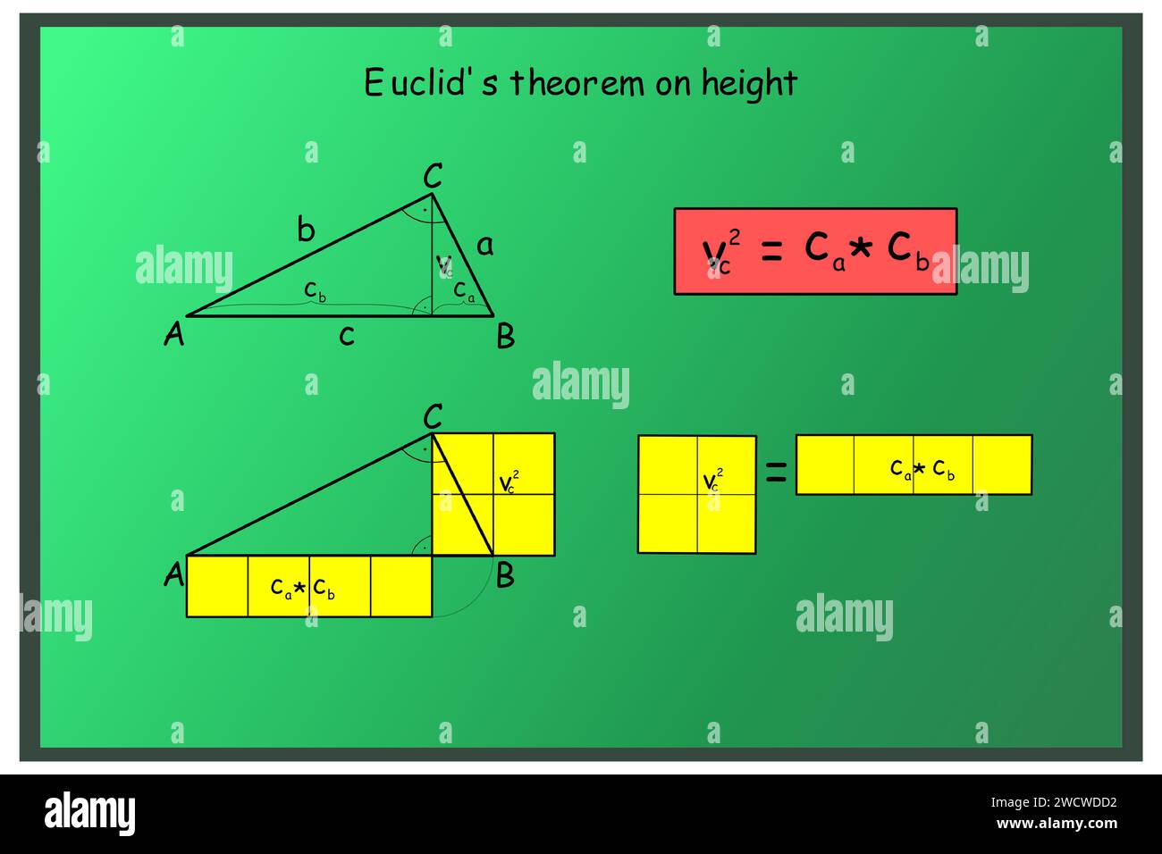 The Graphical Representation Of The Calculation Of Euclids Theorem On