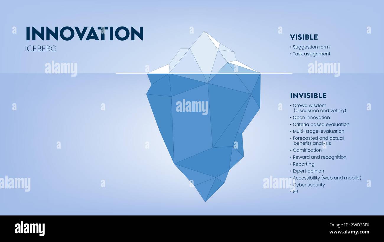 Innovation hidden iceberg model vector presentation for development with elements. The Visible ...